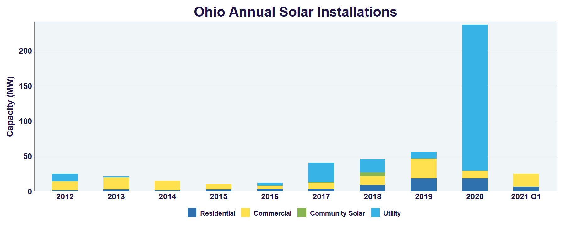 Hearings set for two massive Ohio solar projects – pv magazine USA