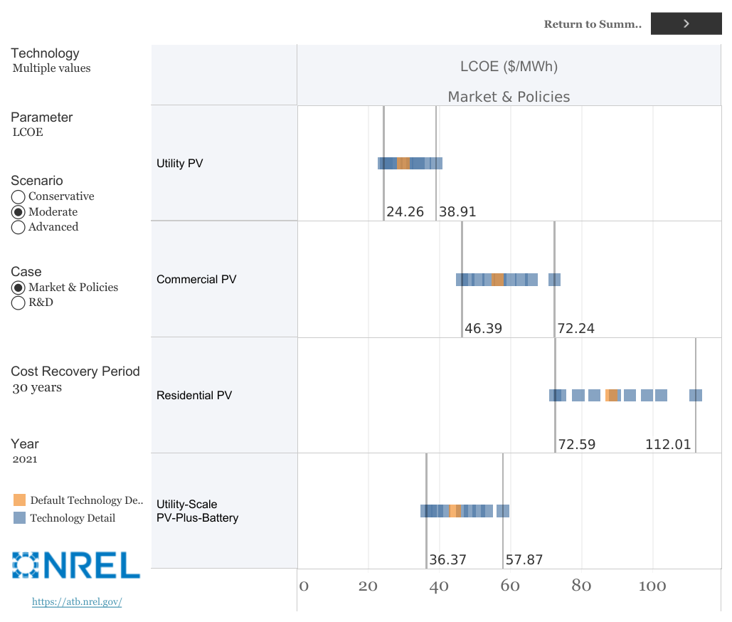 NREL adds solar-plus-storage category to its 2021 energy cost dataset ...