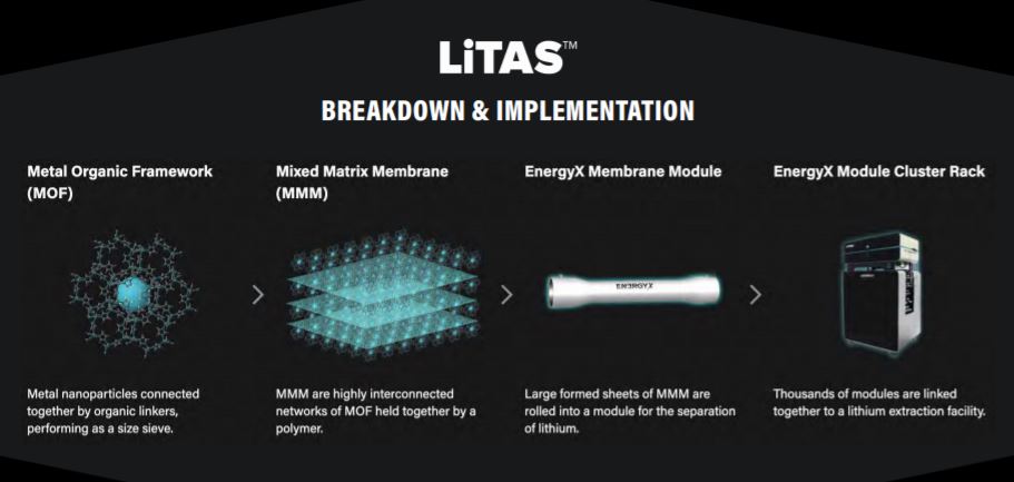 Startup Sunday: EnergyX aims to cut Li-ion battery costs with a novel ...