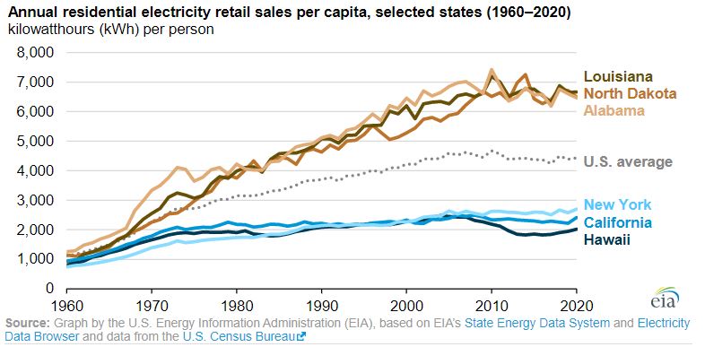 As the climate warms, electricity demand shows a regional shift – pv ...