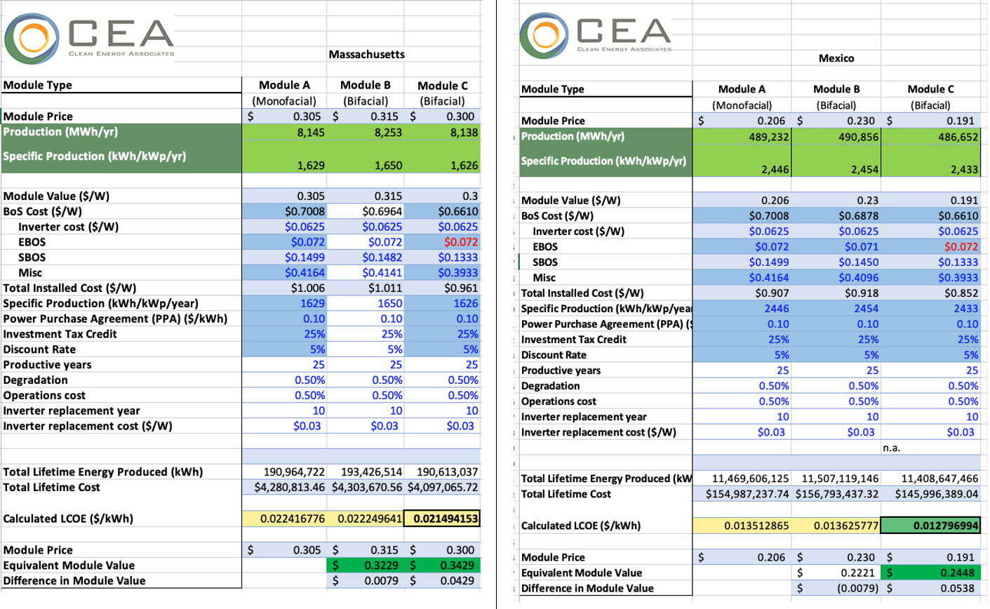 Making the right buy: LCOE of monofacial vs bifacial modules – pv ...
