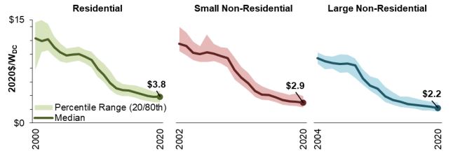 Tracking the Sun report offers insight into distributed solar trends ...