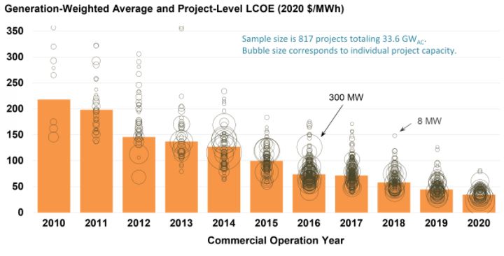 Utility-scale solar declines in costs, pricing, value – pv magazine USA