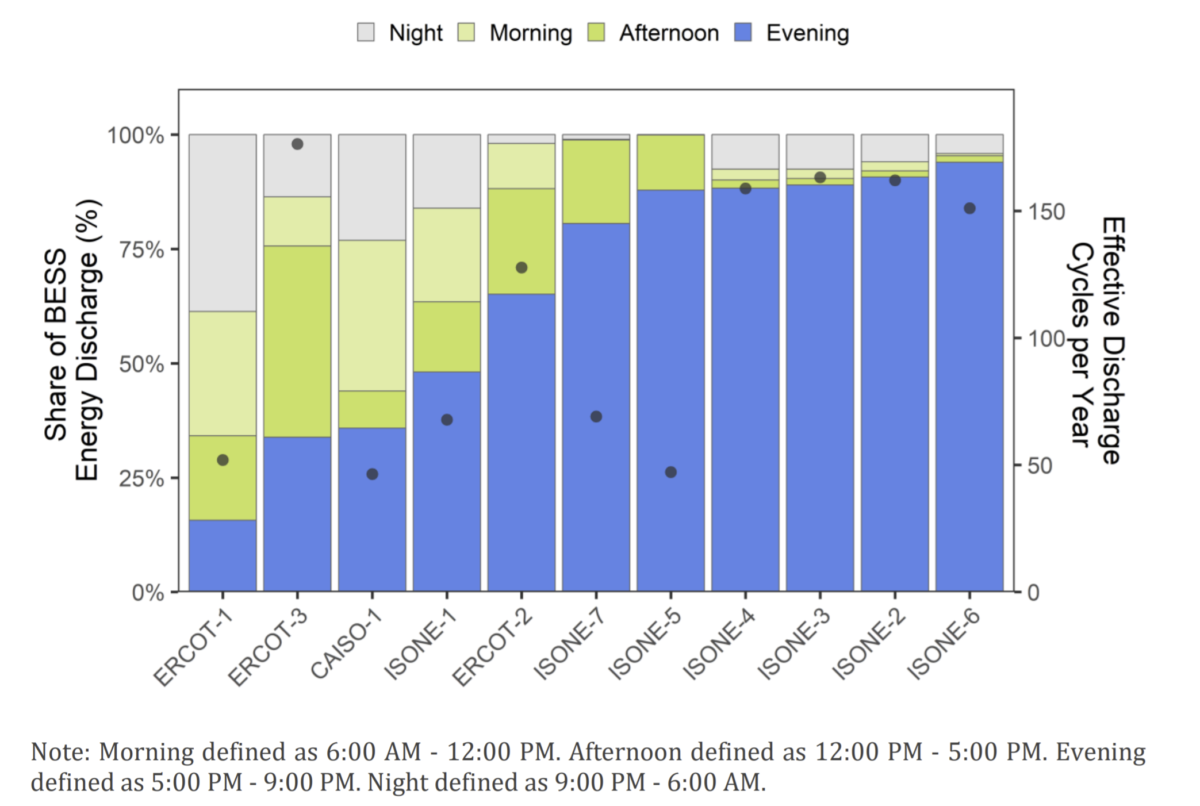 Early results of utility scale solar+storage revenue models – pv ...
