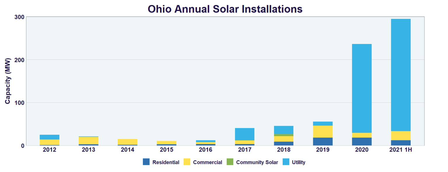 Ohio regulators approve another 600 MW of solar – pv magazine USA