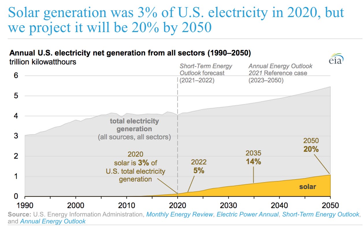 Solar could account for 20% of all U.S. generation by 2050, EIA says ...