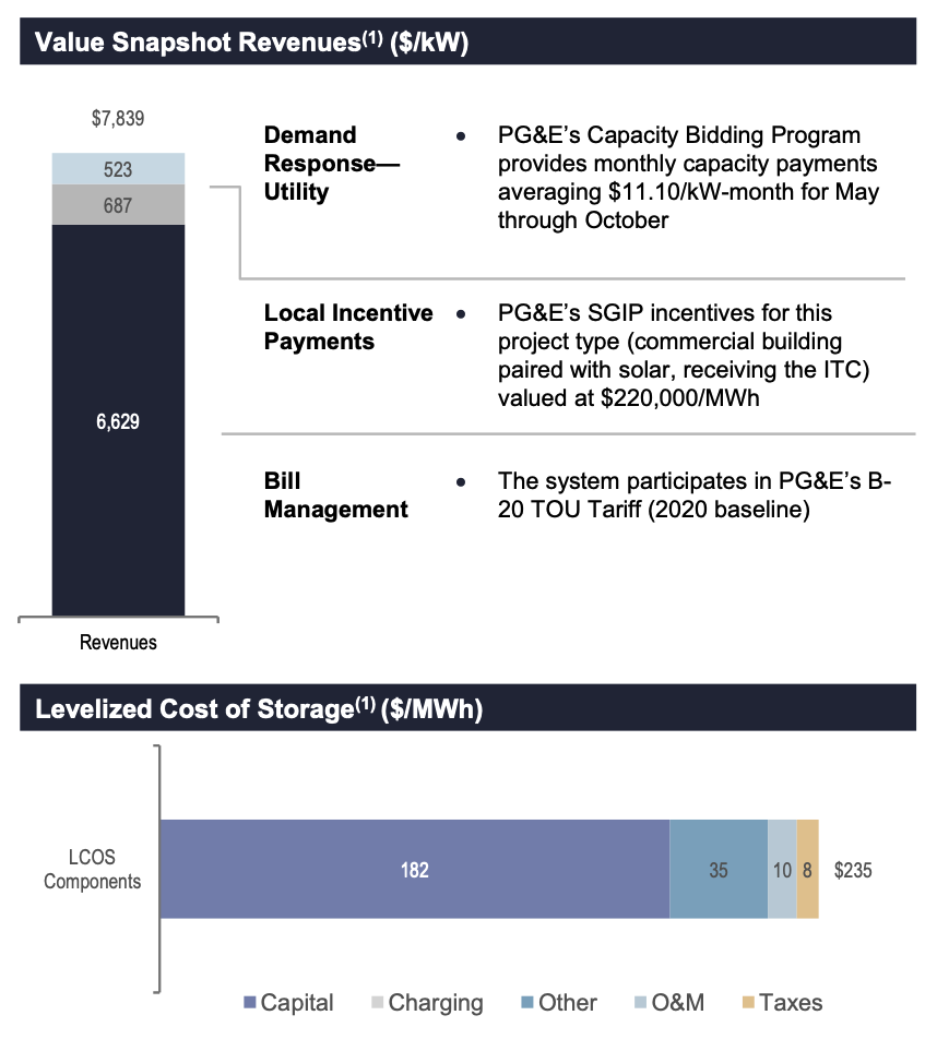 A deep dive into Lazard’s LCOE report – pv magazine USA