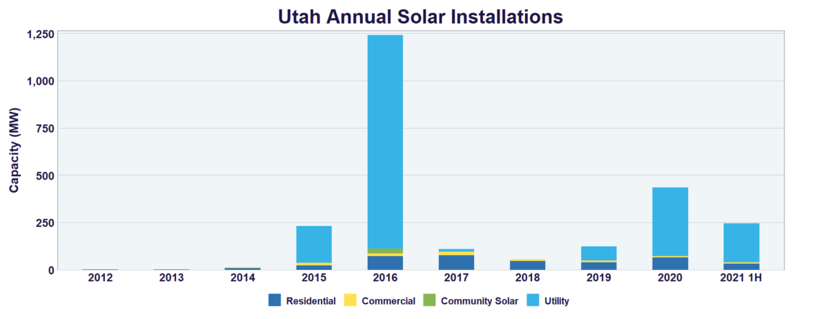 80 MW solar project set to meet 80% of Salt Lake city’s municipal ...