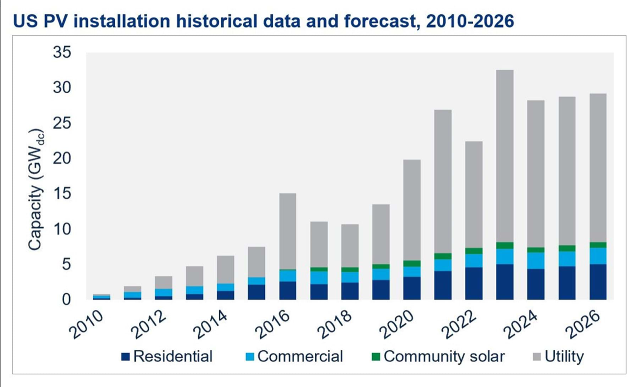 Solar takes 25% with one hand, gives 31% with the other – pv magazine USA