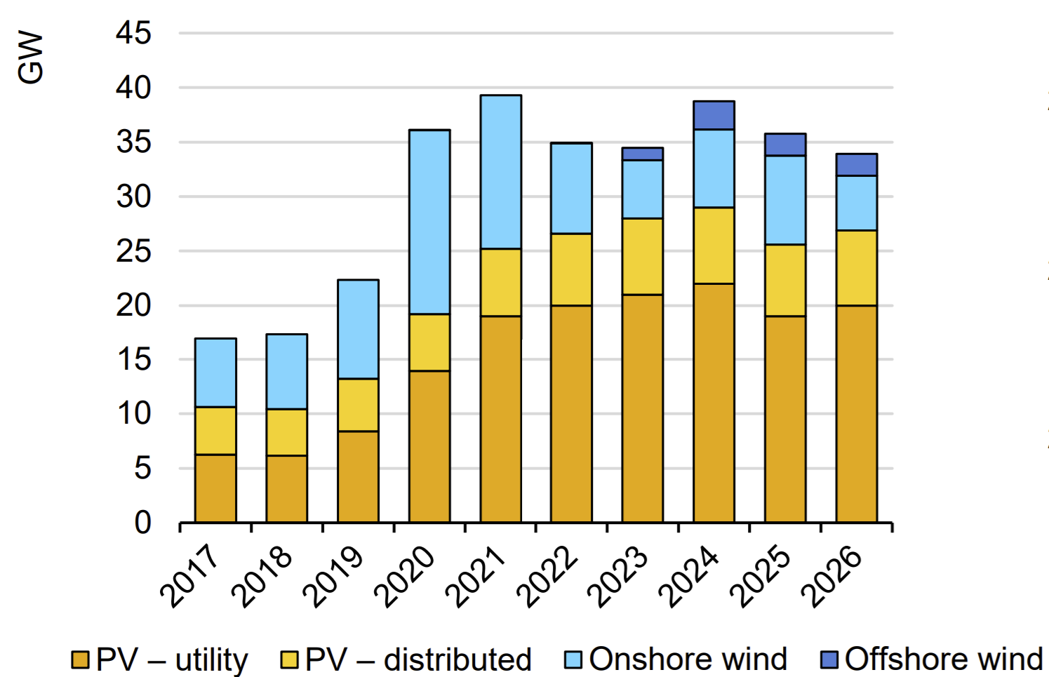 Three vastly divergent solar deployment projections – pv magazine USA