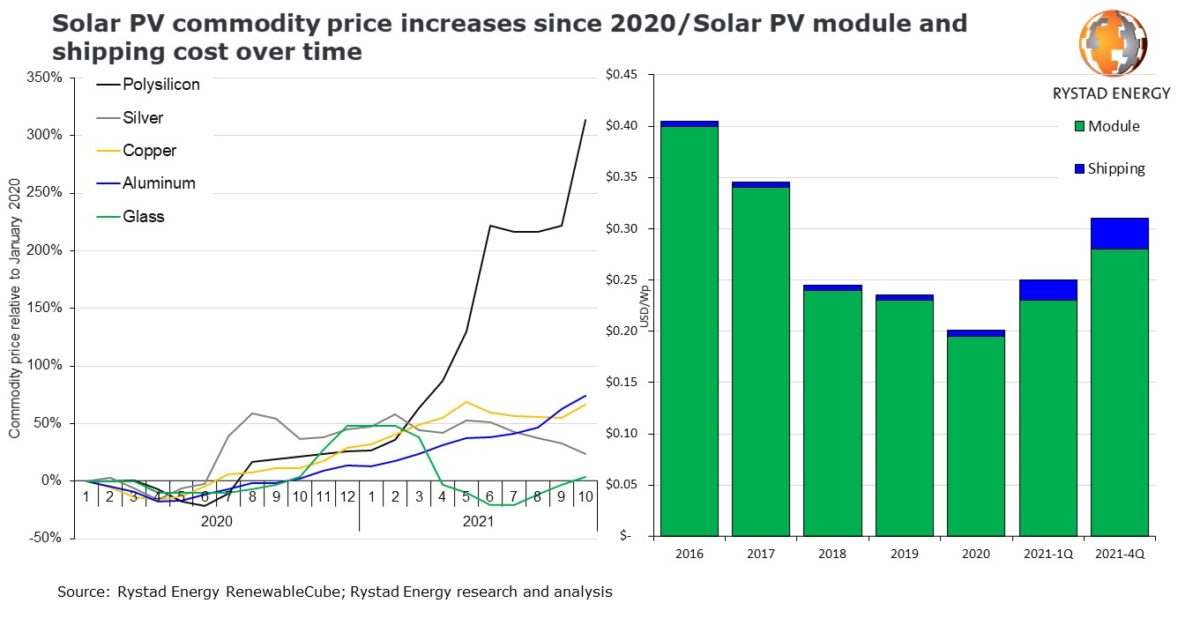 Three vastly divergent solar deployment projections – pv magazine USA