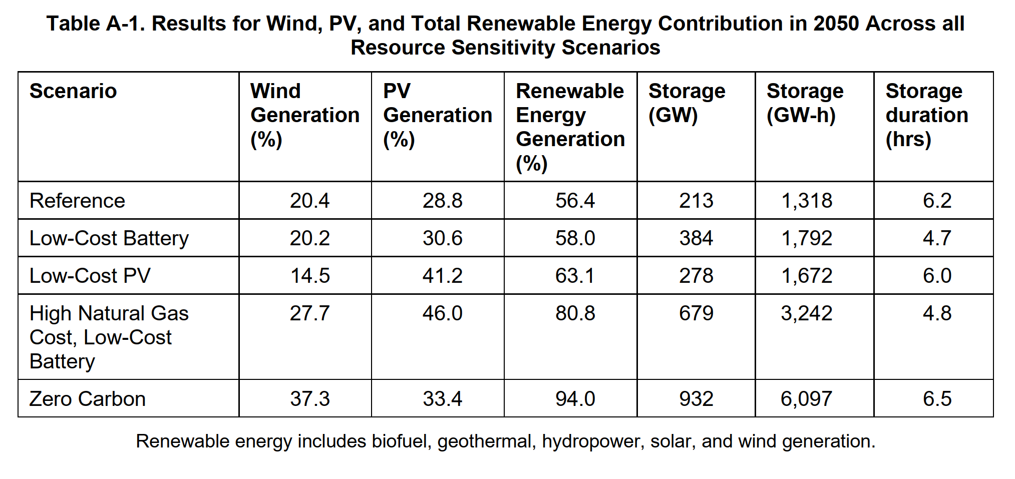 Six terawatt hours of energy storage needed for Zero Carbon – pv ...