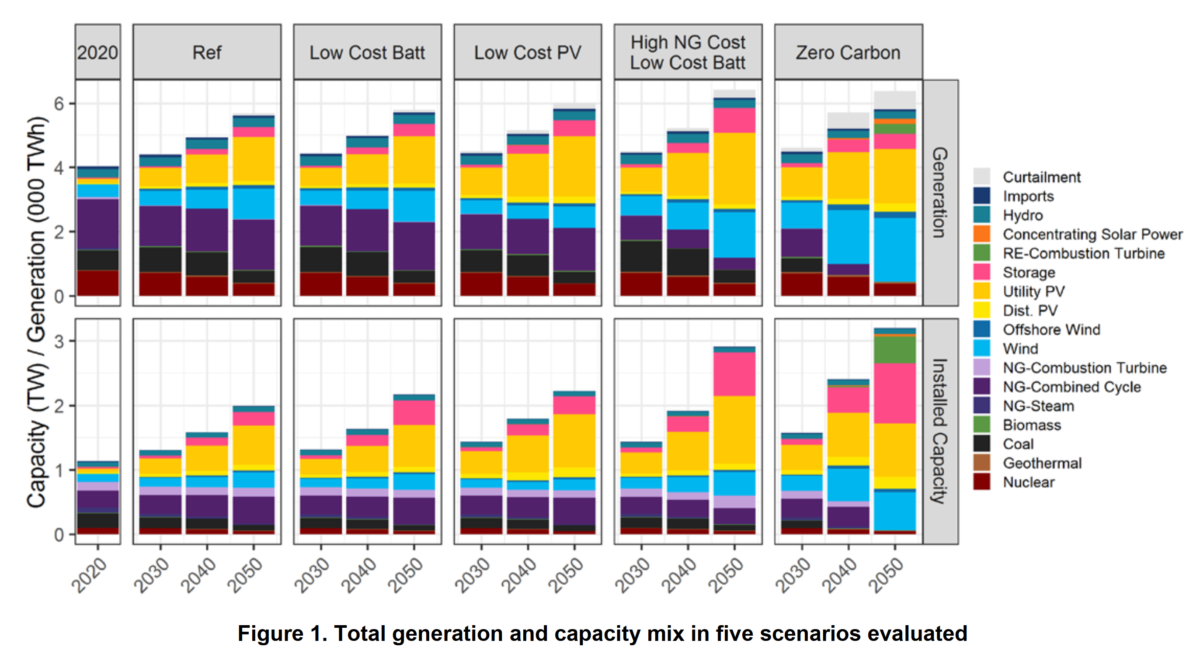 Six terawatt hours of energy storage needed for Zero Carbon – pv ...