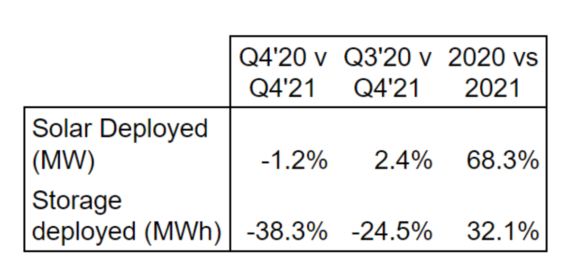 Tesla Energy results up, but mixed, for 2021; solar makes nary a sound ...