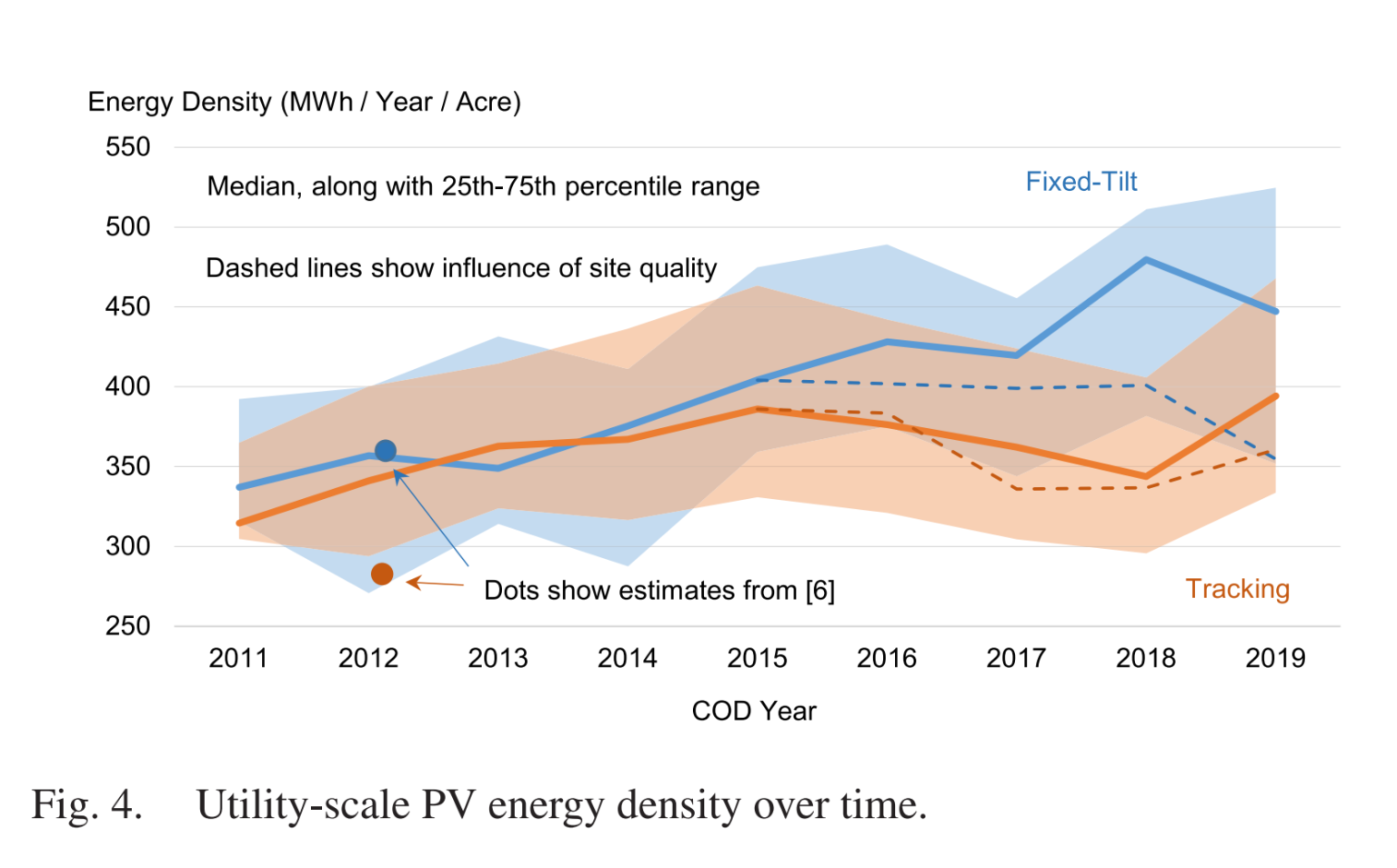 More solar per acre: 50% more panels and 30% more electricity over the ...