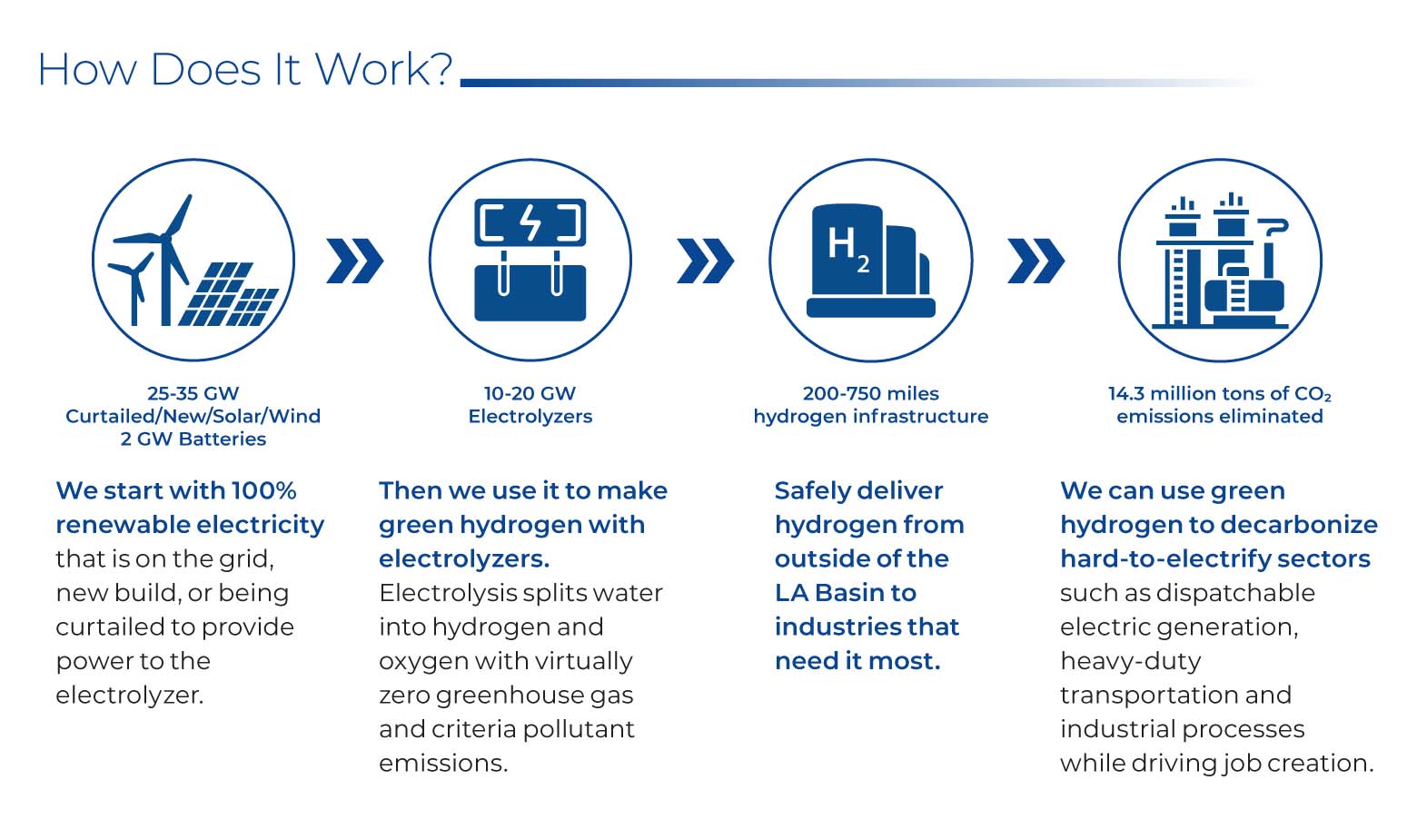 LA could soon be home to the nation’s largest green hydrogen ...