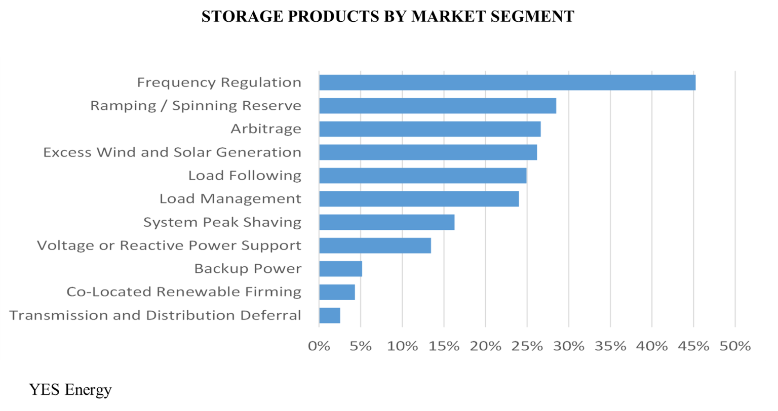 Financing battery storage: Navigating a maturing market – pv magazine USA