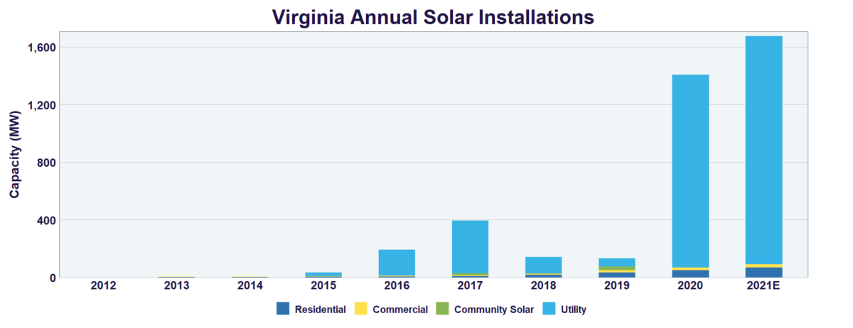 Community solar project in Virginia launches 25% renewable energy ...