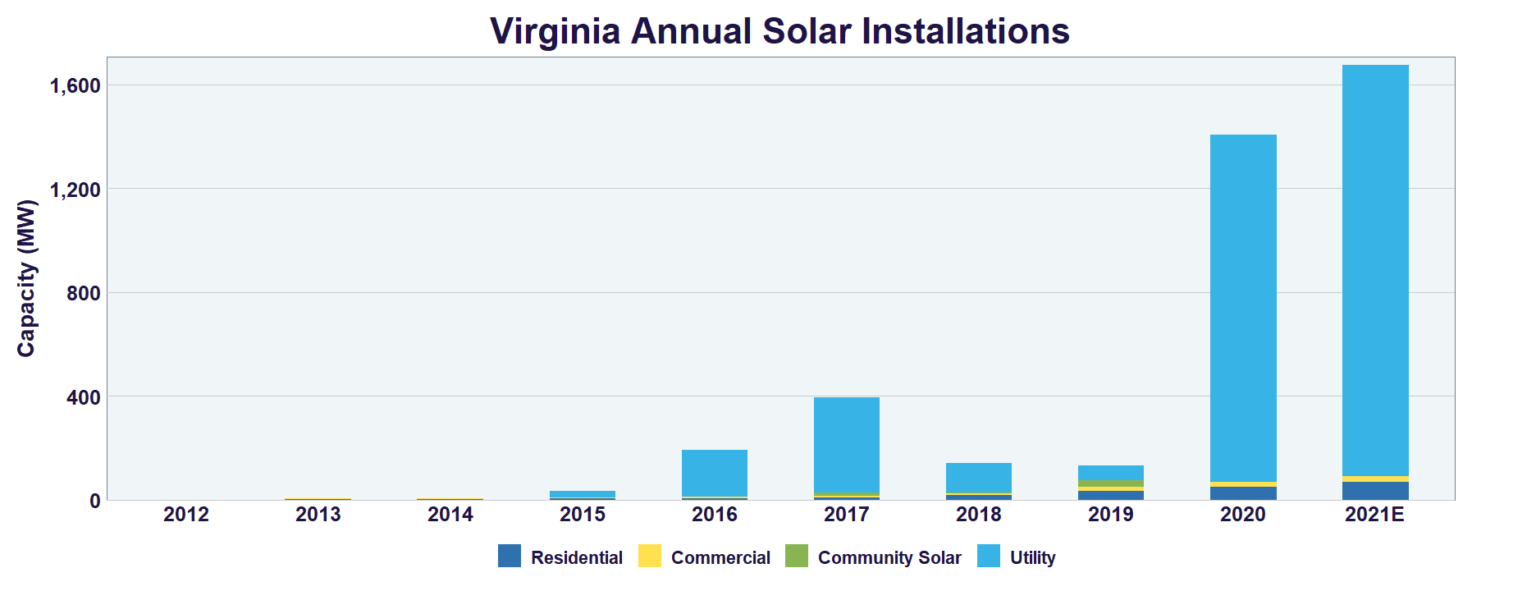 Community solar project in Virginia launches 25% renewable energy ...