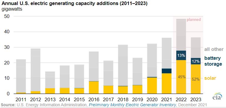 Solar is nearly 50% of planned utility-scale capacity additions – pv ...