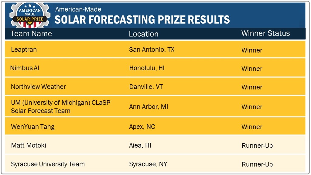 Solar forecasting teams win $300,000 in prizes from government ...