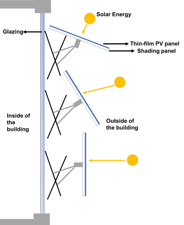 Designs, control strategies for PV-integrated shading devices – pv ...