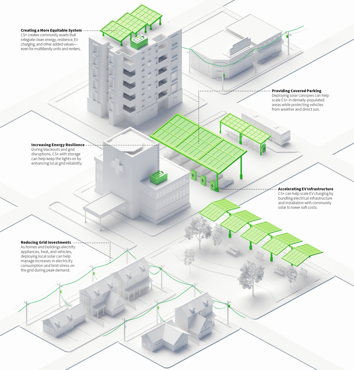 Next-gen community solar characterized by resilience, equity, EV ...