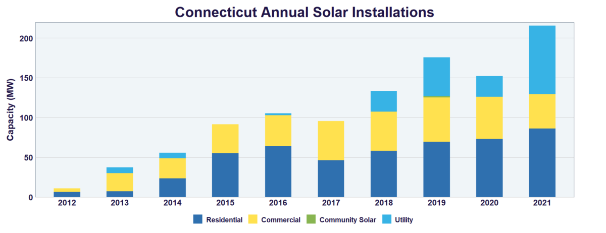 50 states of solar incentives: Connecticut – pv magazine USA