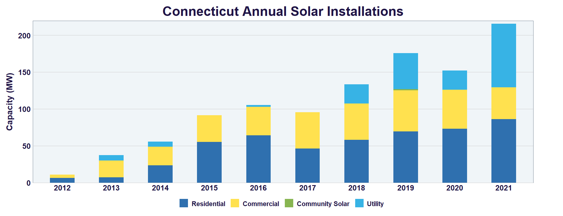 50 states of solar incentives: Connecticut – pv magazine USA