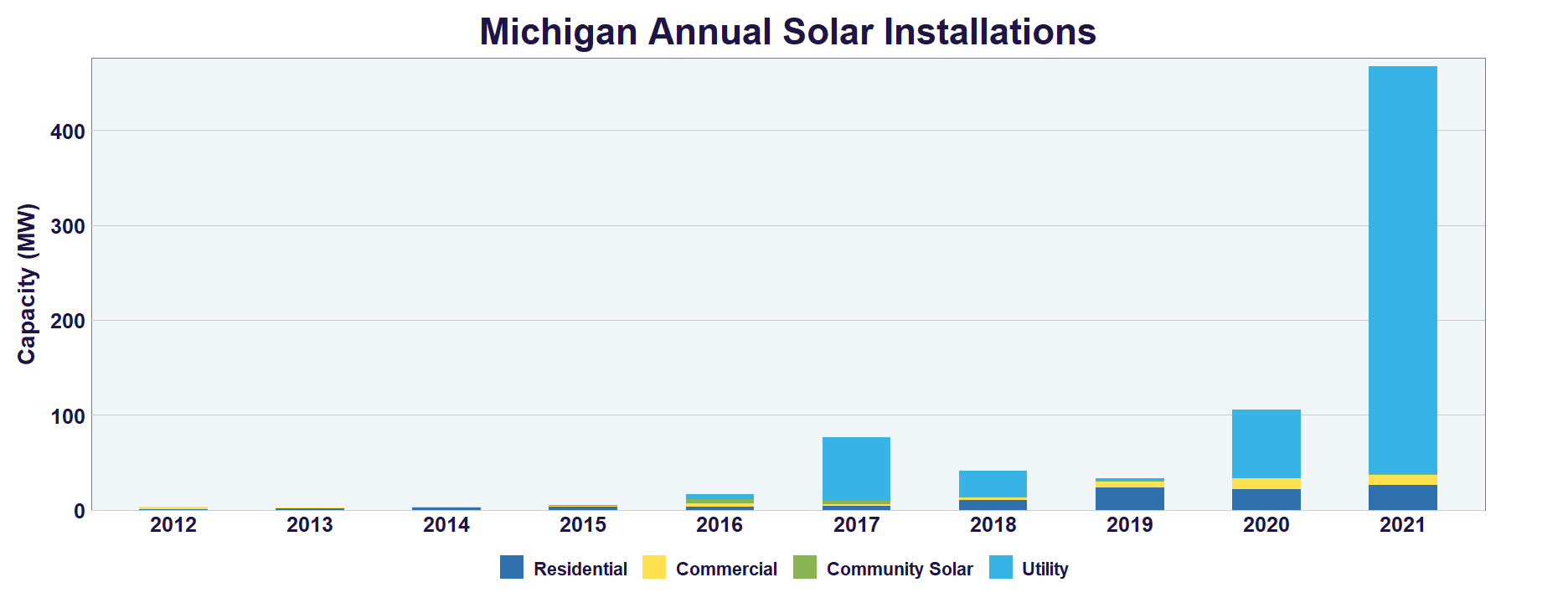 Governor Whitmer announces Michigan Healthy Climate Plan – pv magazine USA