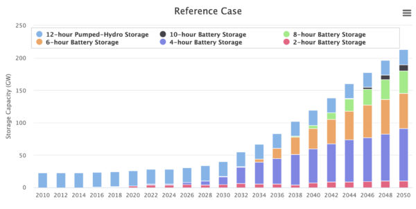NREL’s eight storage projections through 2050 – pv magazine USA