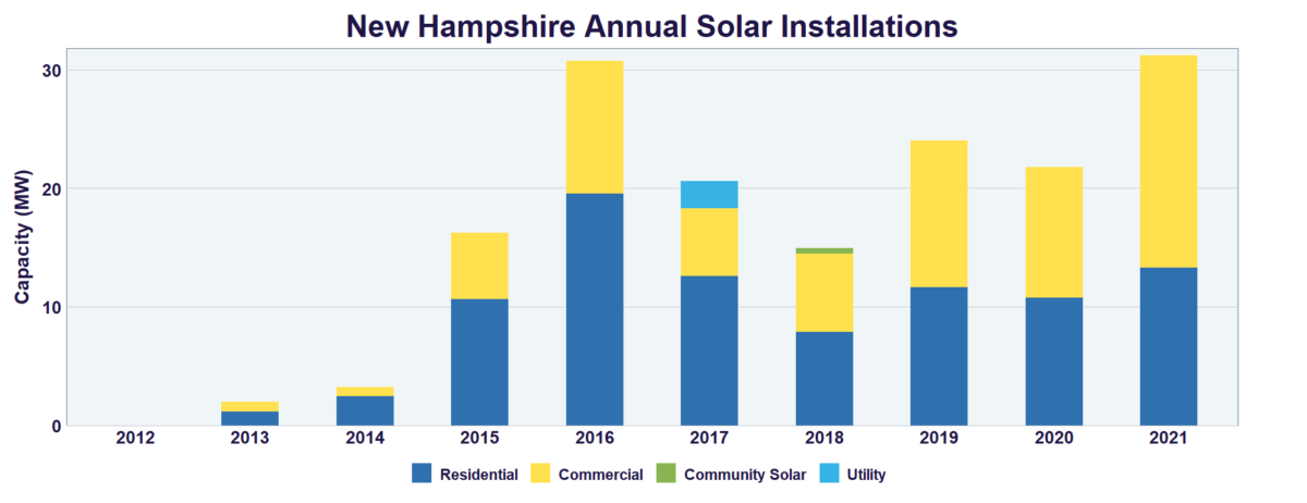 50 states of solar incentives: New Hampshire – pv magazine USA