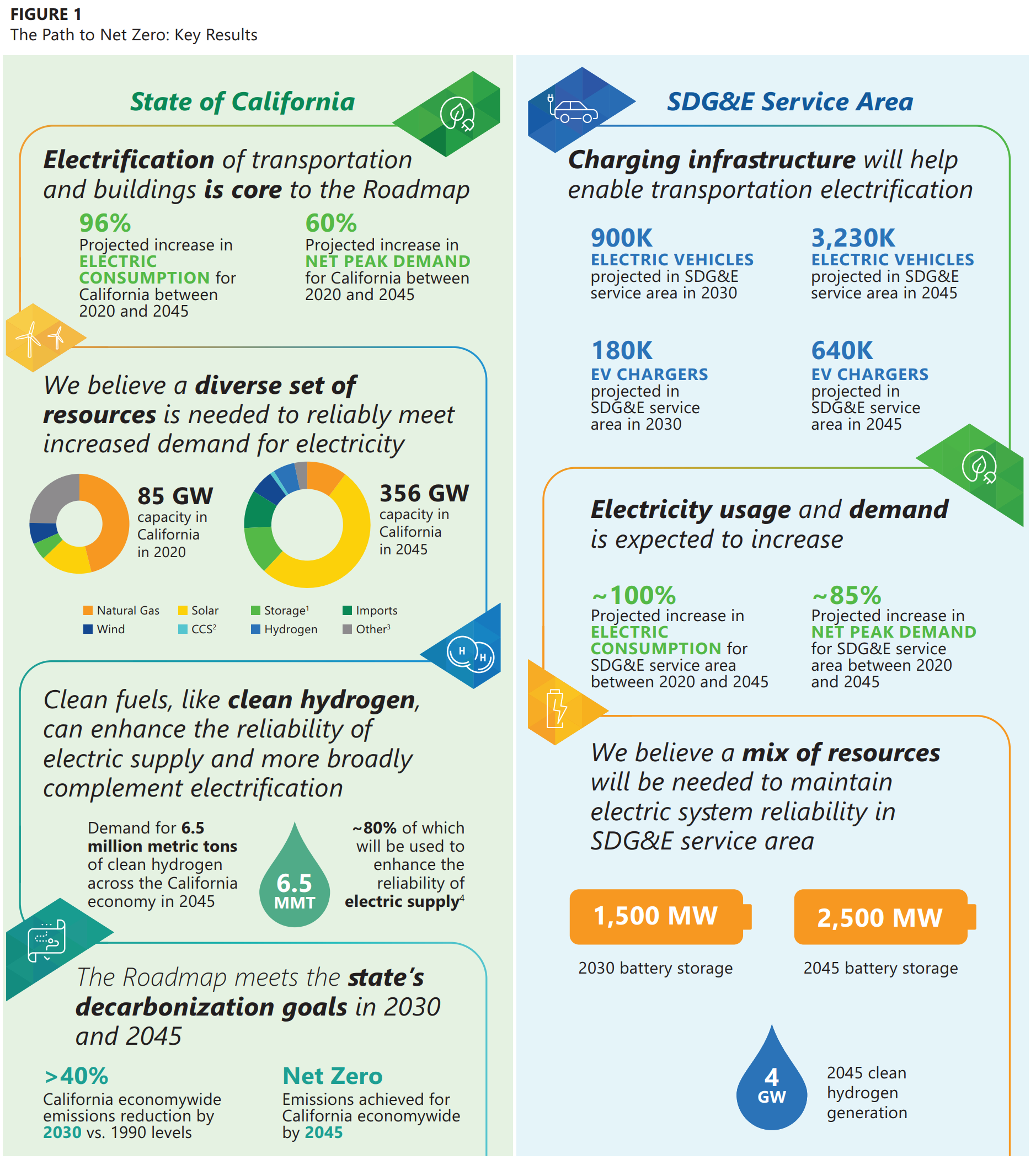 California utility SDG&E sees utility scale solar growing greater than ...