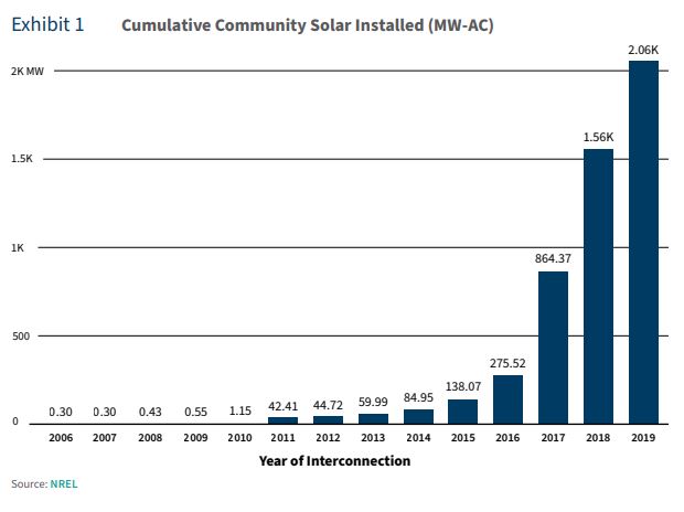Next-gen community solar characterized by resilience, equity, EV ...