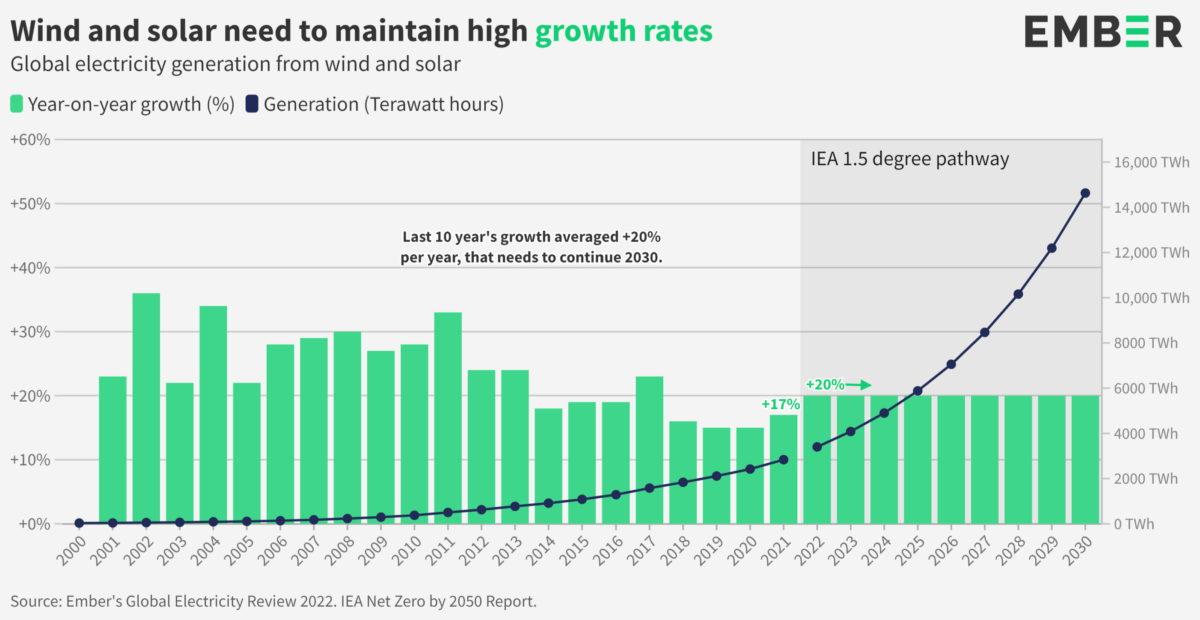 Solar power on pace to save the world – pv magazine USA