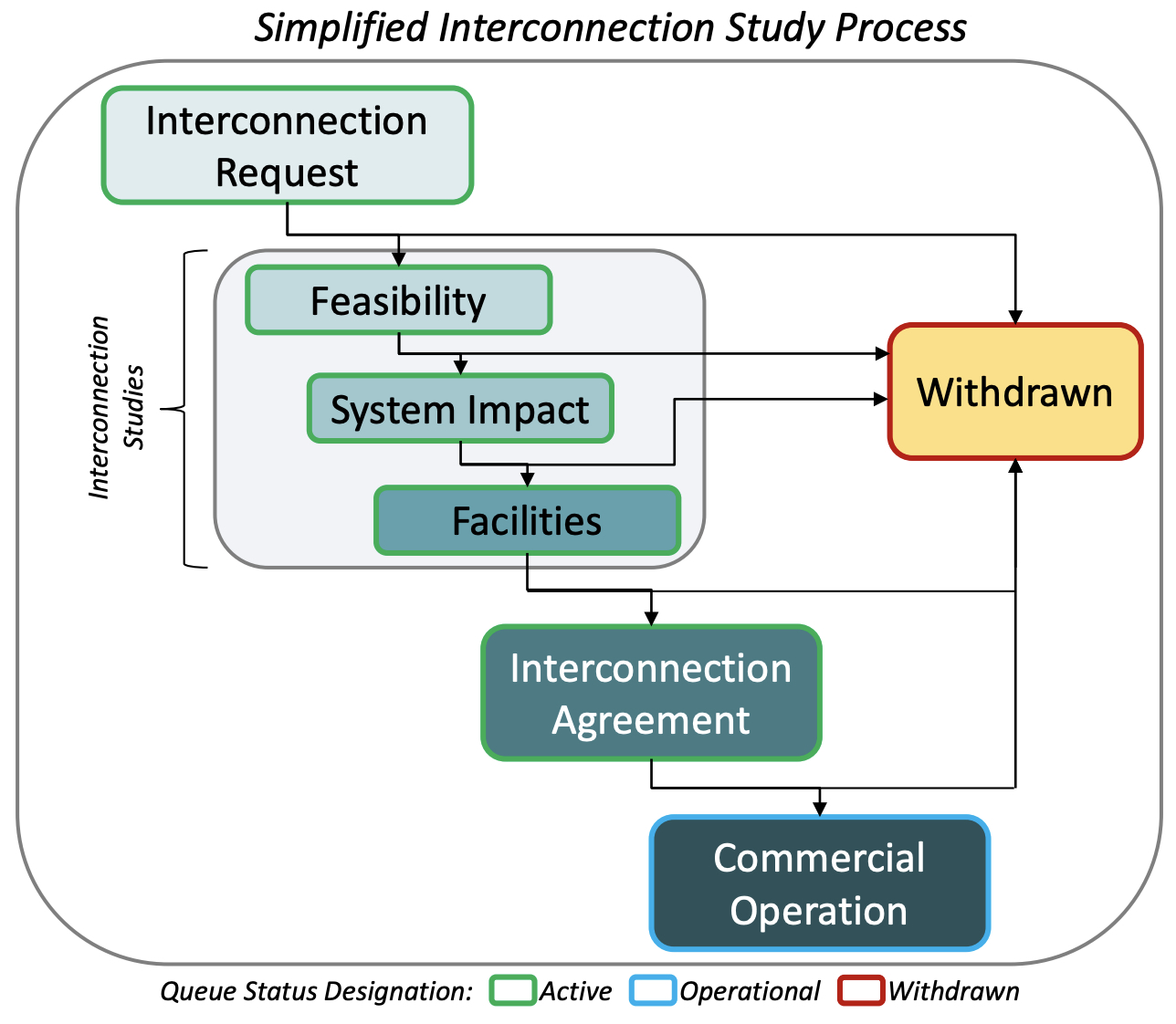 Western and Southeastern utilities’ progress in advancing 194 GW of ...