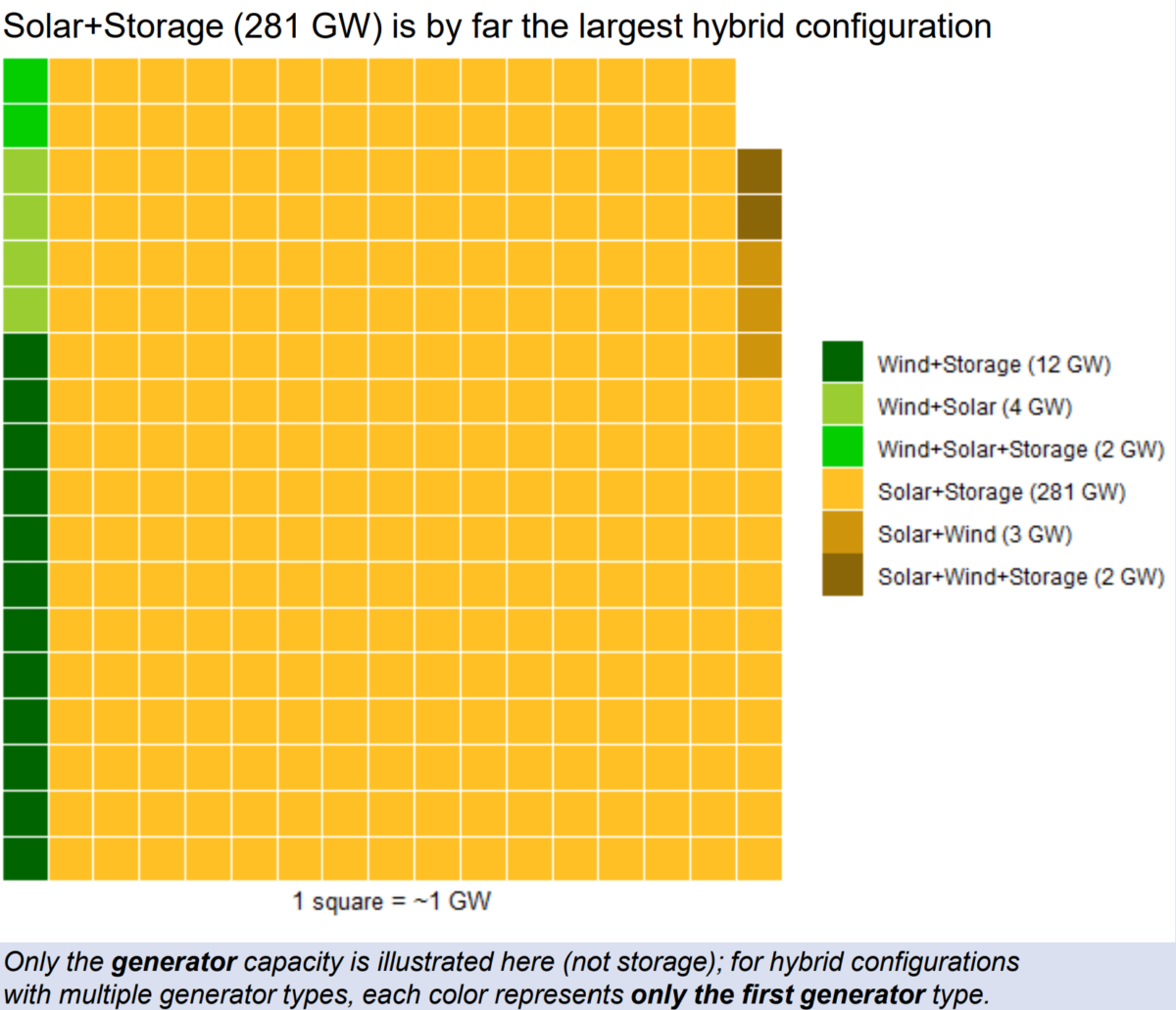 Approximately 858 GWdc of solar and over 1 TWh of batteries are in ...