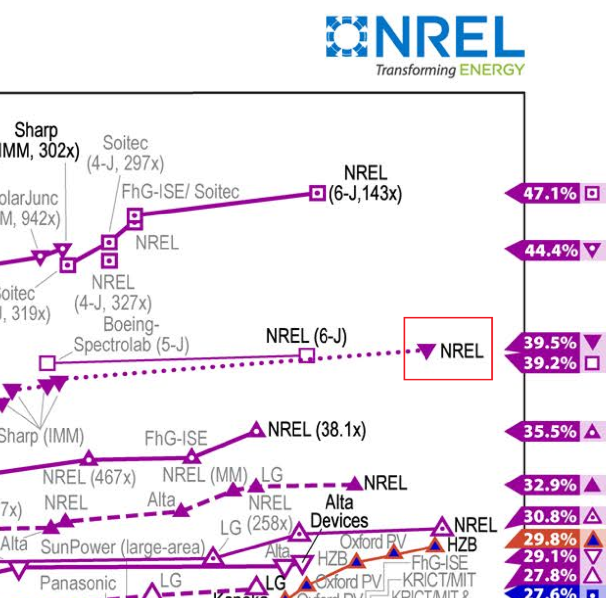 New record for solar cell efficiency – 39.5% – built upon quantum wells ...