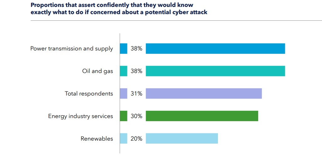 Energy sector should be better prepared for cyber attacks, said DNV ...