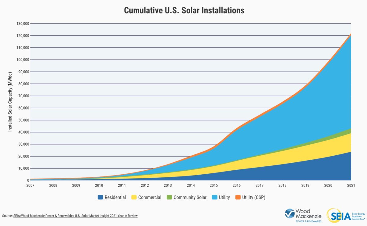 US utility-scale solar sets record: breaks 50 GW of instantaneous ...
