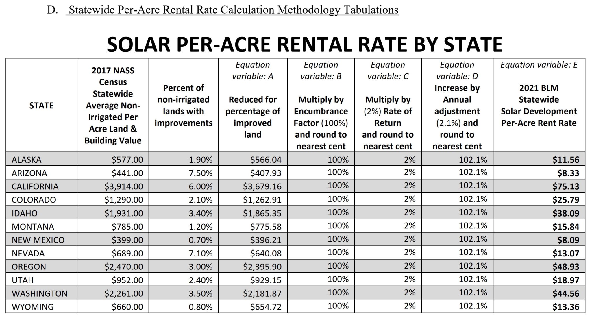 US Government drops solar land lease rates by 3.4% to 21% – pv magazine USA