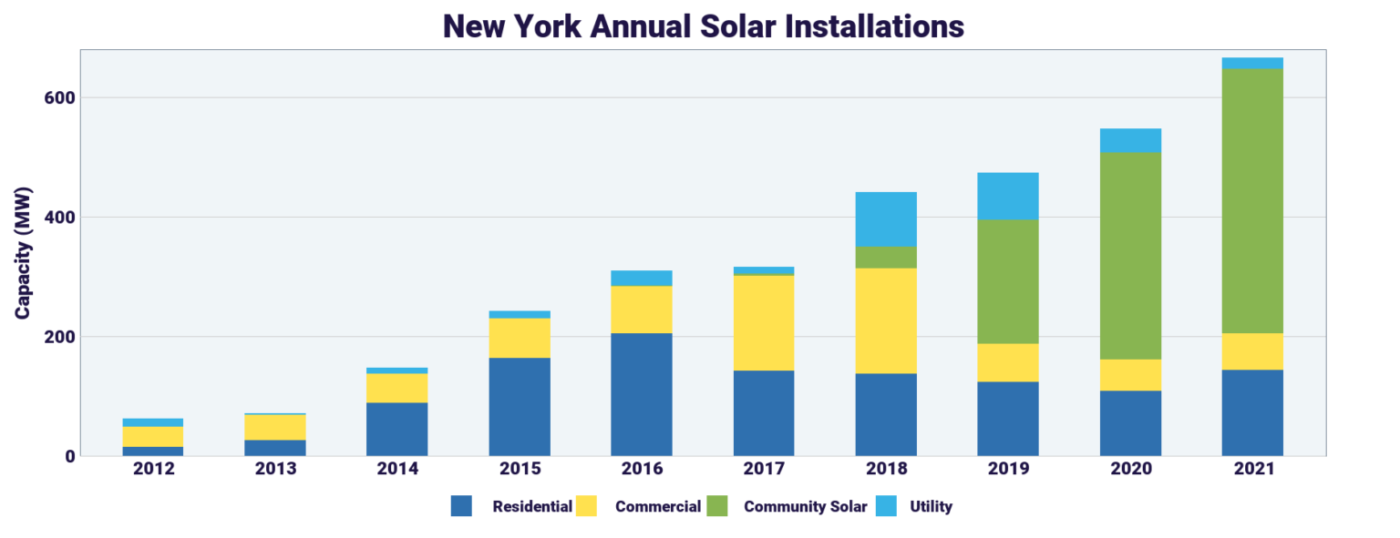 50 states of solar incentives: New York – pv magazine USA