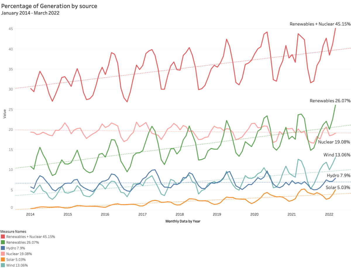 More than half of all US generation was emissions-free for 10% of this ...