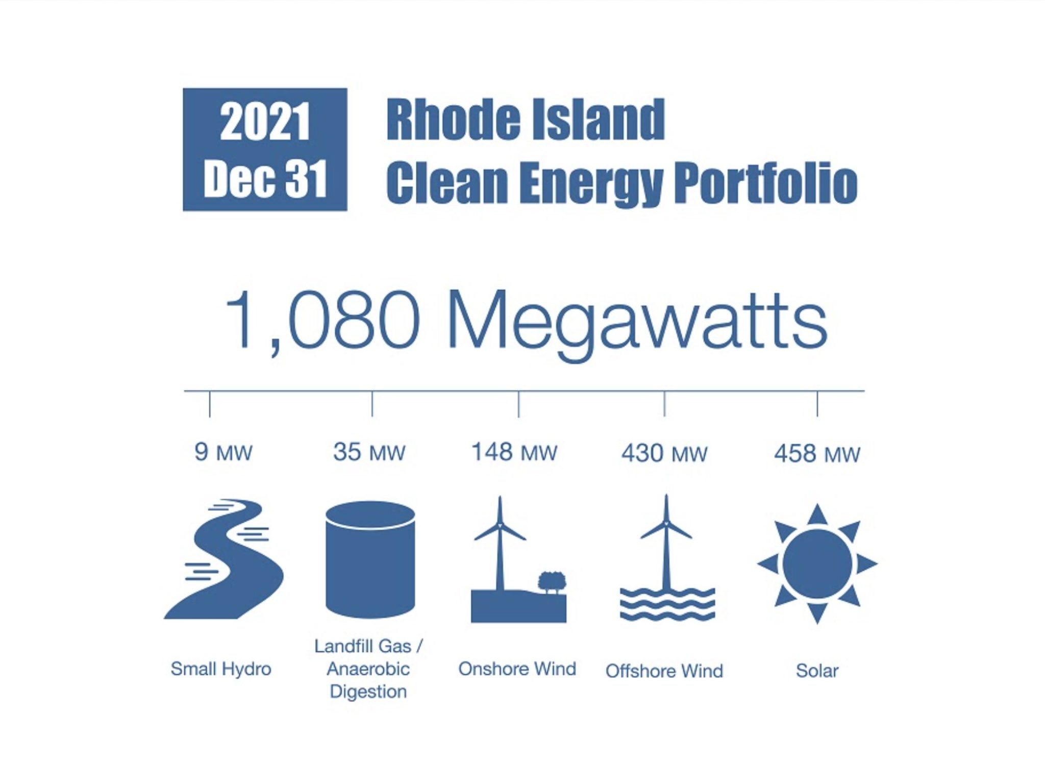 Rhode Island aims to be the first state to reach 100% renewable ...