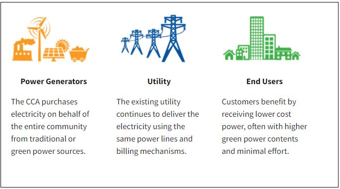 Not-for-profit community choice aggregator activates 73 MW solar ...