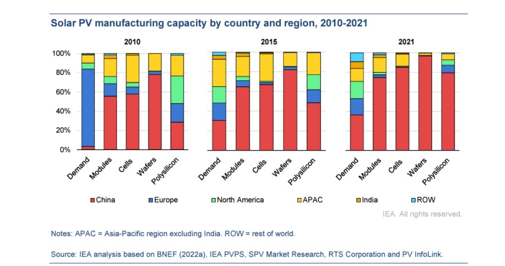 Diversifying the solar supply chain necessary to meet climate goals ...