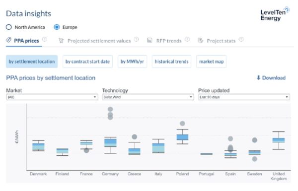 New platform centralizes PPA market data – pv magazine USA