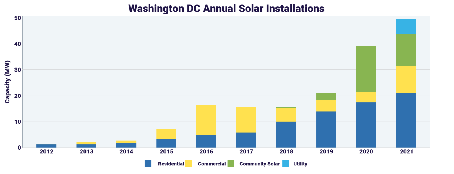 Washington D.C. signs 73 MW solar power purchase agreement – pv ...