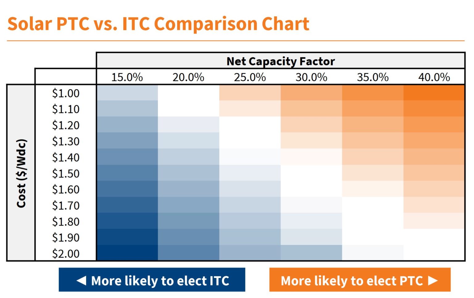 To PTC or ITC, that is the financial question – pv magazine USA