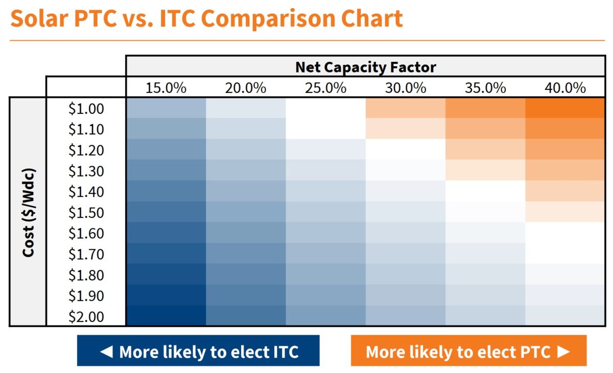 To PTC or ITC, that is the financial question – pv magazine USA